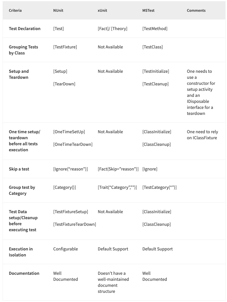 NUnit Vs XUnit Vs MSTest: Core Differences – Test Automation Stack